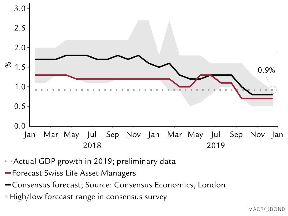 Economic Research at Swiss Life Asset Managers wins the "Forecast ...